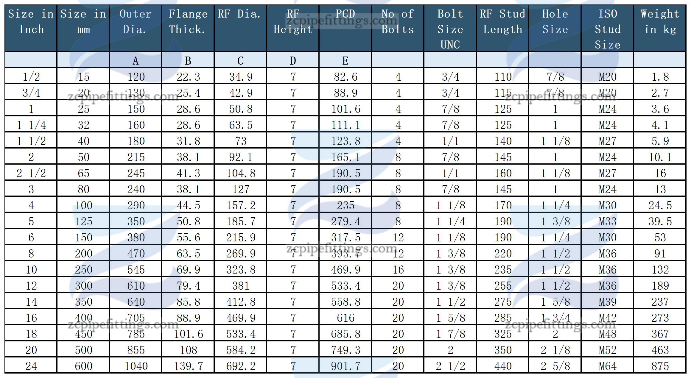 ANSI B16.5 法兰盲板 介绍及Class150lb-Class2500lb详细参数 - 上海著诚管件制造有限公司